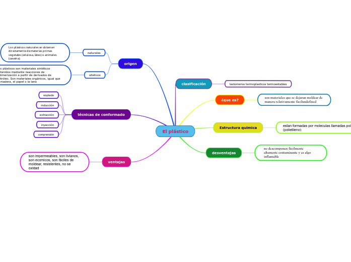 El plástico - Mind Map
